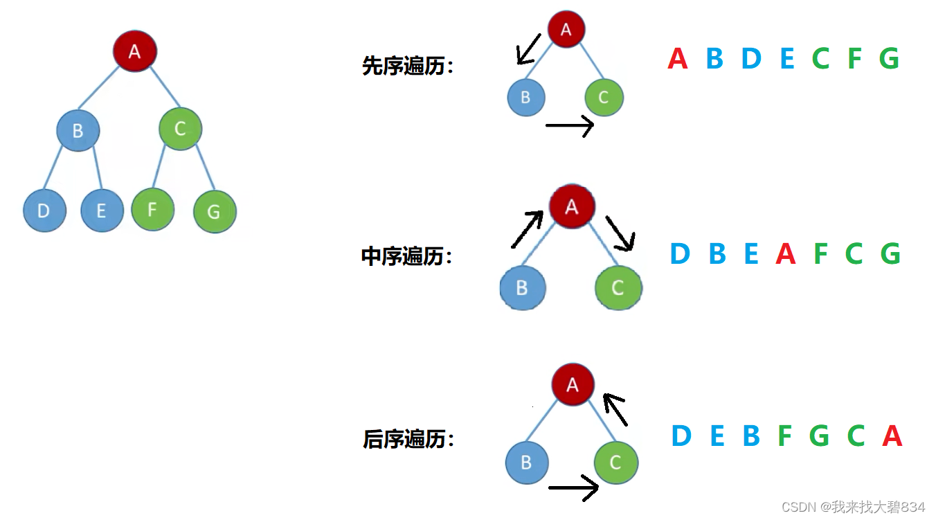 数据结构——二叉树的先中后序遍历二叉树的先序中序后序遍历 Csdn博客