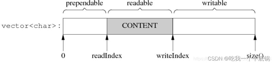 深究muduo网络库的Buffer类！！！_详解muduo中的buffer类-CSDN博客