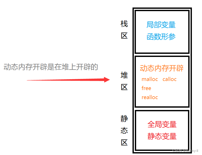 动态内存分配：malloc、calloc、realloc（超详解析，多维度分析，小白一看就懂！！！！）_malloc calloc ...