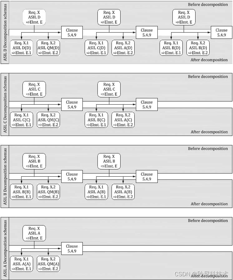 MUNIK解读ISO26262--ASIL分解详解_功能安全分解-CSDN博客