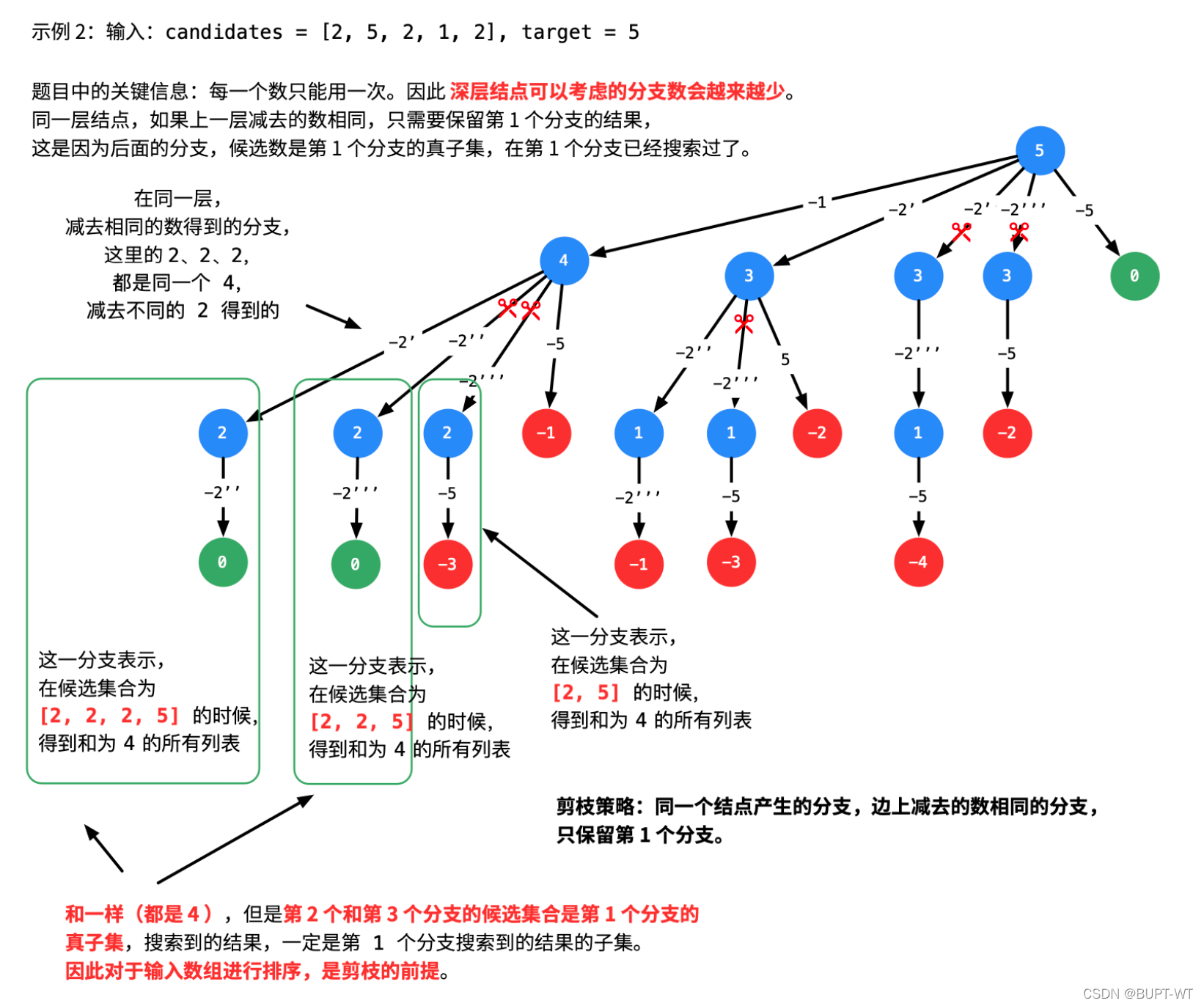 140 Leetcode 40 组合总和 Ii 回溯算法 组合问题 Csdn博客