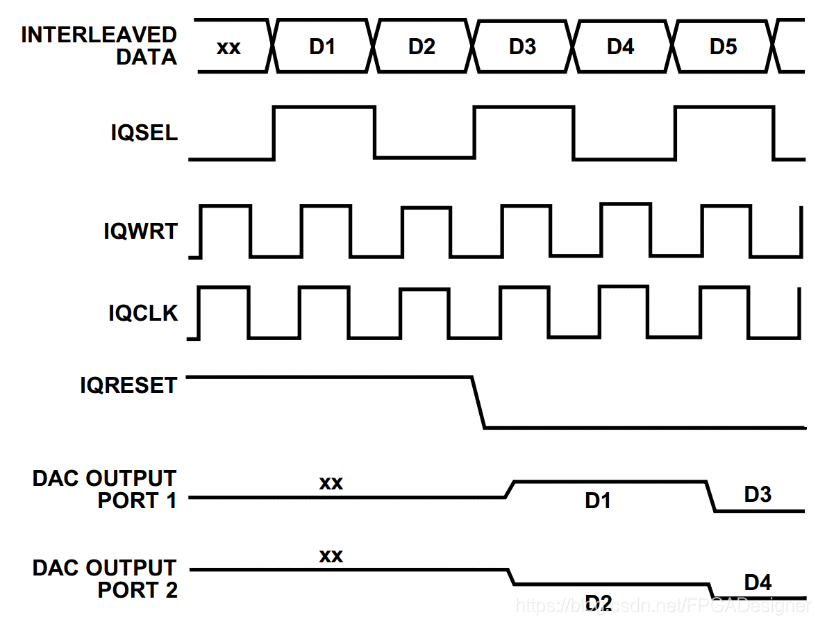 FPGA基础设计（6）使用DAC的Interleaved模式_数据传输interleaved方式-CSDN博客