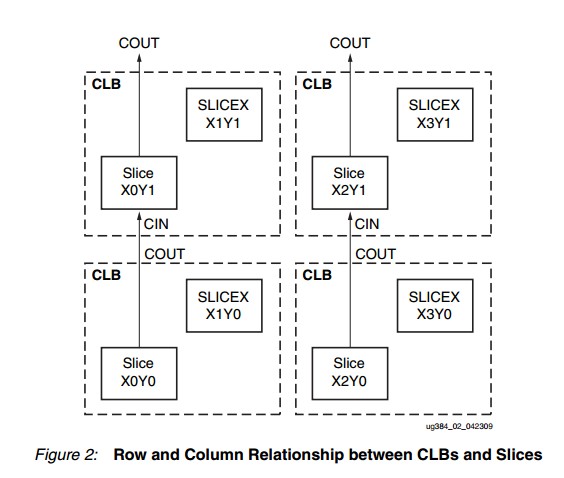 Xilinx Altera Fpga中的逻辑资源(slices Vs Le比较xilinx V5系列 Fpga Csdn博客