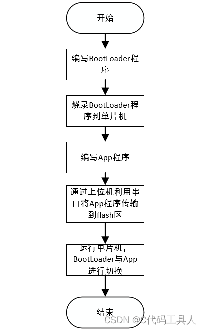 【STM32】串口IAP功能的实现，BootLoader与App相互跳转_stm32 app跳转到bootloader-CSDN博客