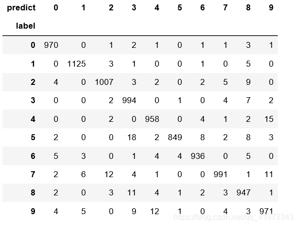 Tensorflow2.0学习（一） — Keras基础应用（MNIST手写数字图像识别）_tensorflow.keras mnist-CSDN博客