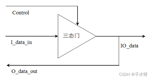Verilog使用inout信号的方法_verilog inout-CSDN博客