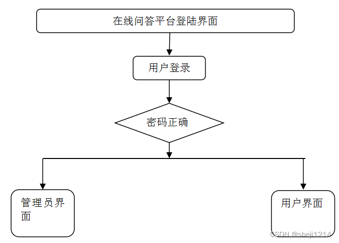 附源码 Python计算机毕业设计ssm基于框架的在线问答平台（程序lwssm框架中怎么添加一个python智能回答问题的功能 Csdn博客