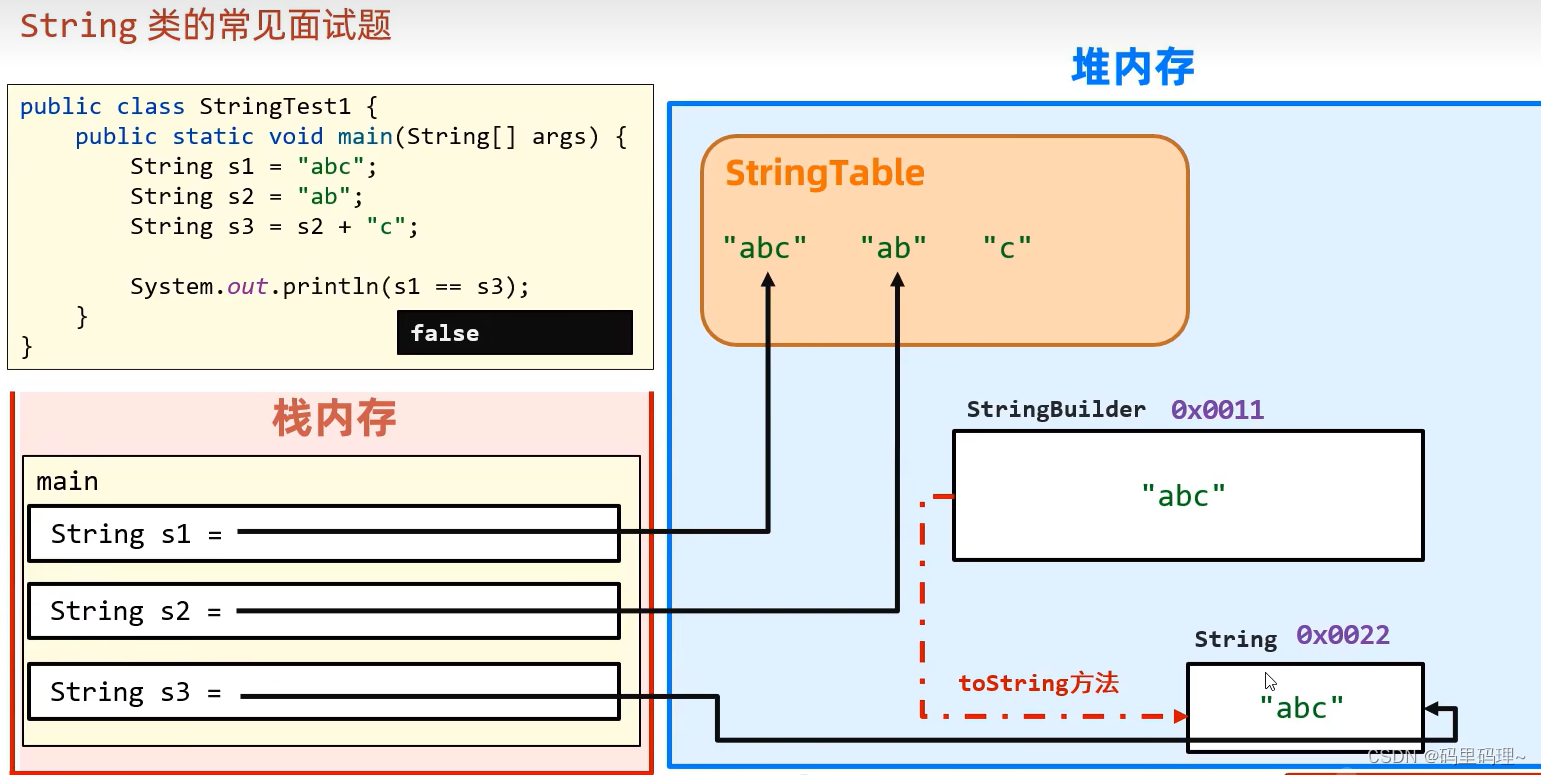 Day08Java基础-API & String & 字符串比较和遍历 & StringBuilder_stringbuilder 遍历-CSDN博客