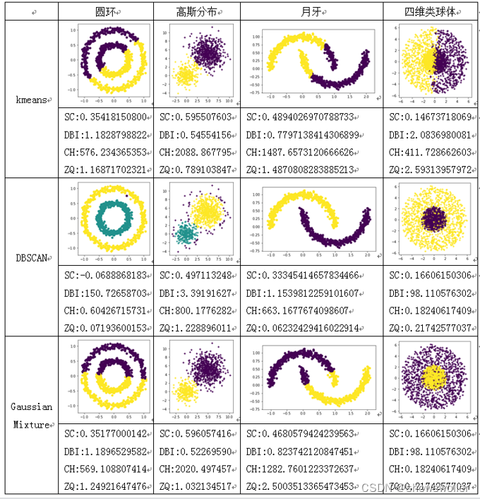 【Python机器学习】K-Means、DBSCAN、GMM三种聚类的对比演示（附源码）_dbscan聚类python及评价-CSDN博客