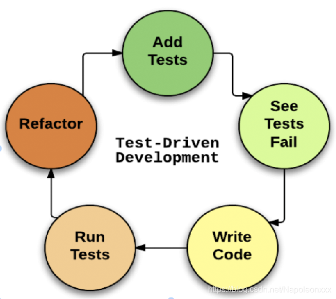 TDD和BDD的区别 (TDD vs BDD)-CSDN博客