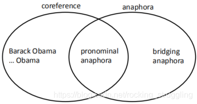 CS224N学习笔记(十六）Coreference Resolution-CSDN博客