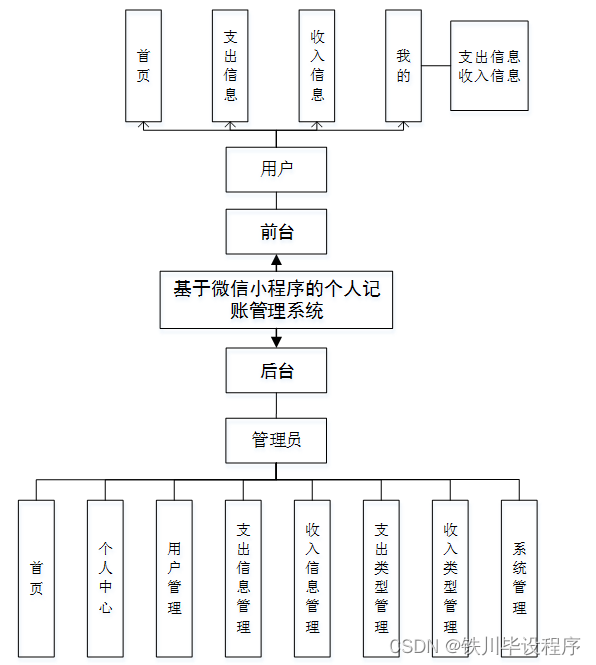 Javaphpnetpython基于微信小程序的个人记账管理系统【2024年毕设】 Csdn博客