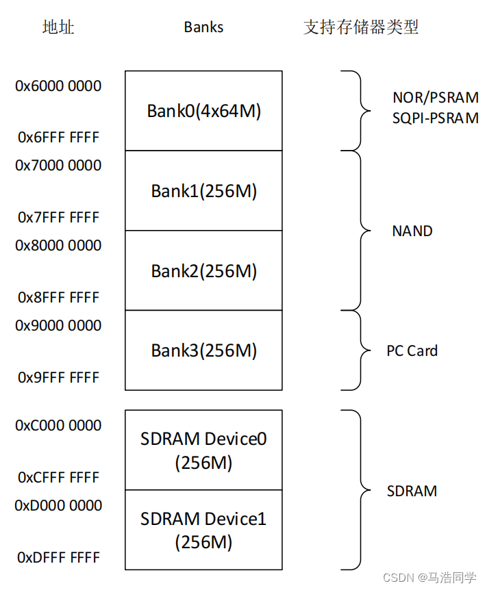 【GD32】从零开始学GD32单片机 | 外部存储器控制器EXMC+SDRAM读写例程（GD32F470ZGT6）-CSDN博客