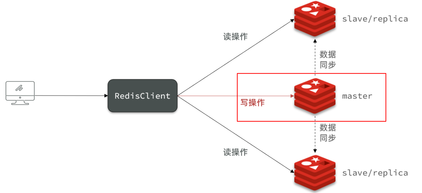 在docker中快速搭建redis集群之主从集群_docker redis主从集群-CSDN博客