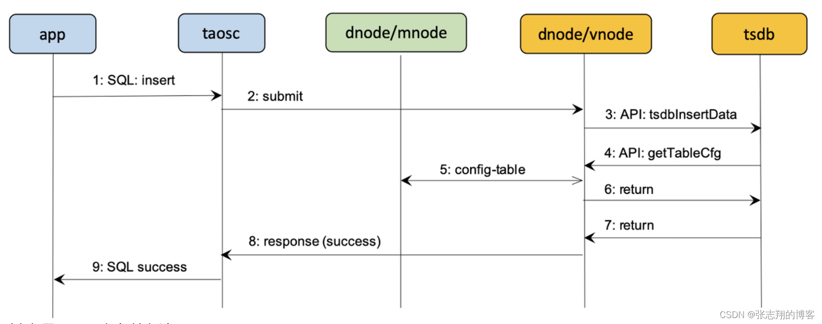 TDengine 深入解析缓存技术_tdengine 缓存-CSDN博客