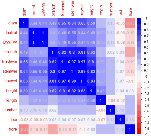 corplot绘制SCI级相关性热图（基础知识）-CSDN博客