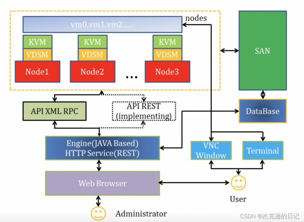 基于KVM的中小企业私有云平台部署与管理教程,-CSDN博客