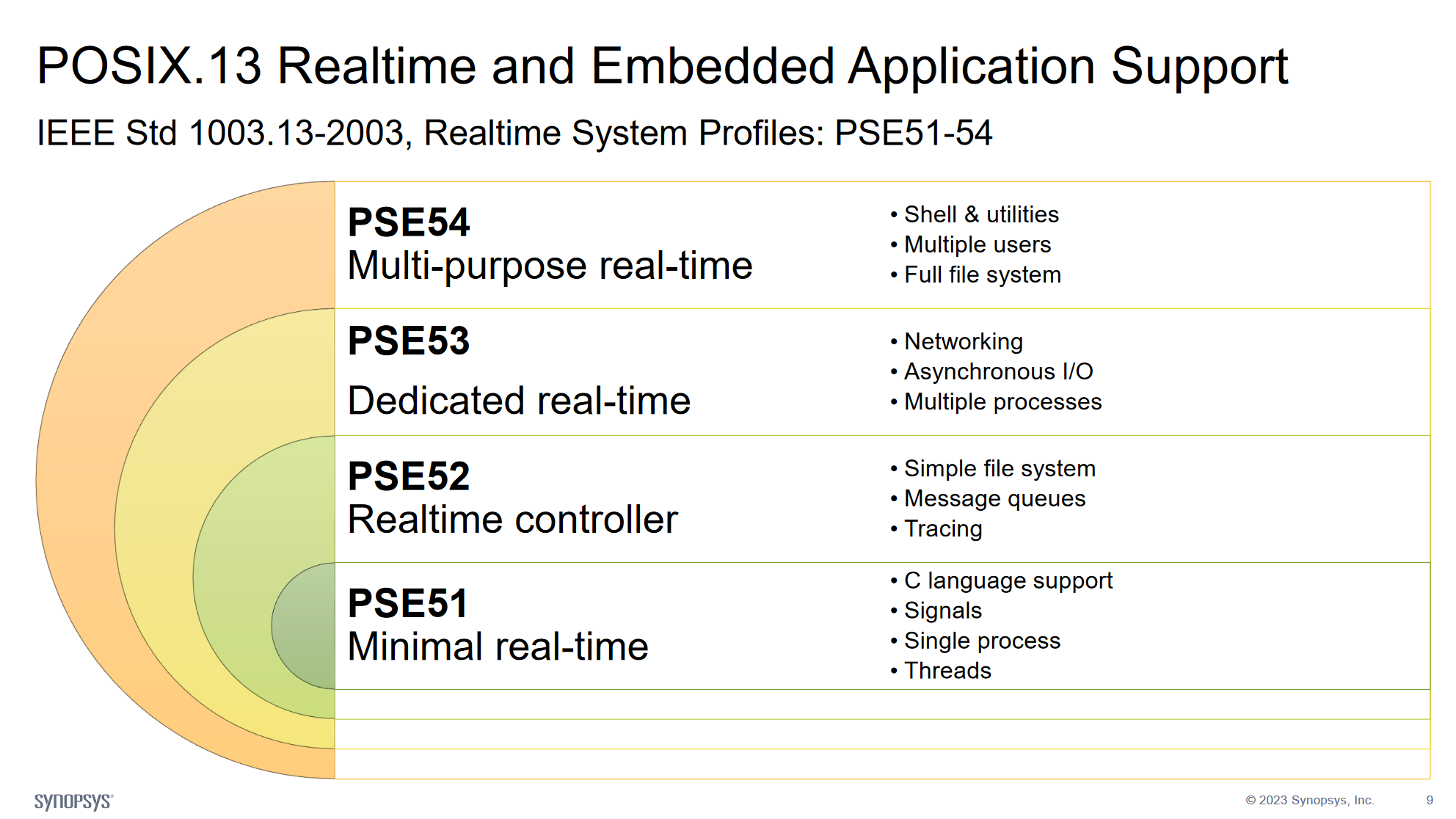 【原创】不同RTOS中POSIX接口的实现差异_freertos posix-CSDN博客
