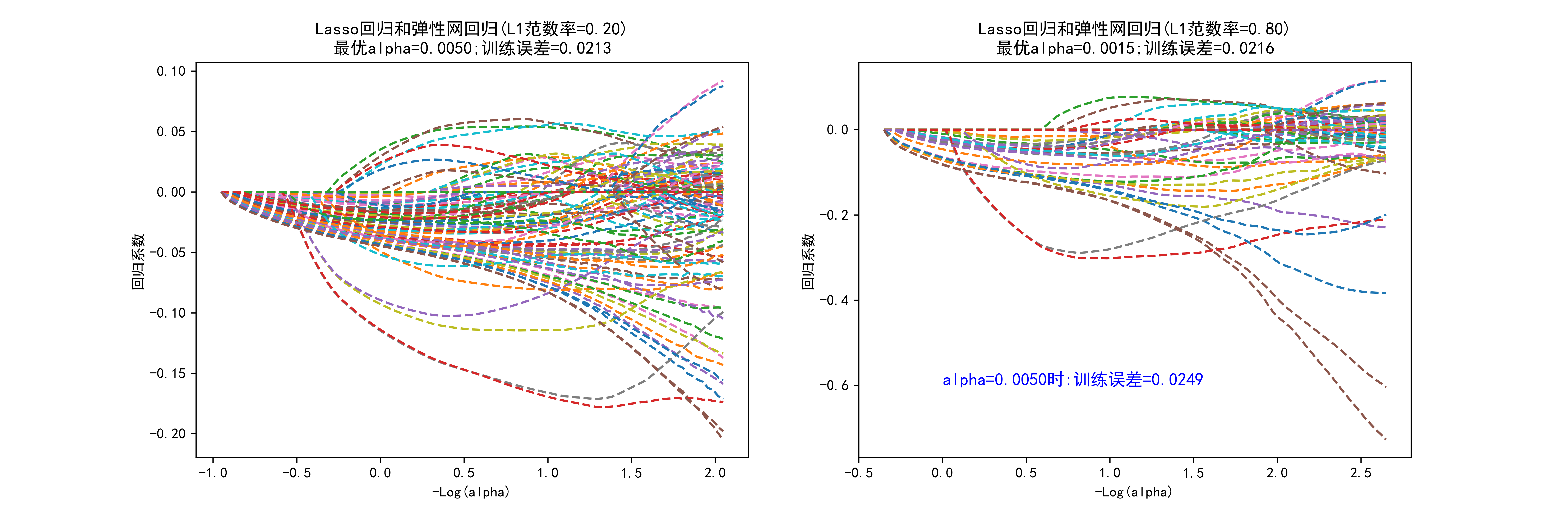 【Python机器学习实战】 | Lasso回归和弹性网回归详细分析研究-CSDN博客