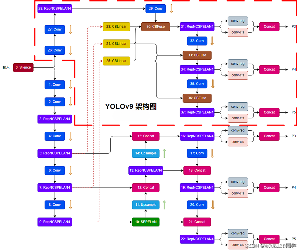 YOLOv9学习笔记_yolov9模型结构-CSDN博客