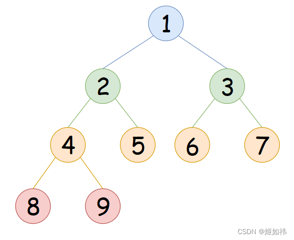 C语言数据结构初阶(10)----二叉树的实现_btnode*buynode(btdatatype x)-CSDN博客