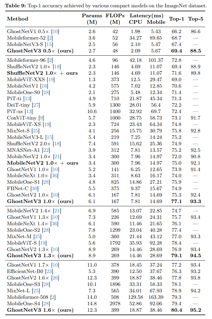 GhostNetV3：探索紧凑模型的训练策略-CSDN博客