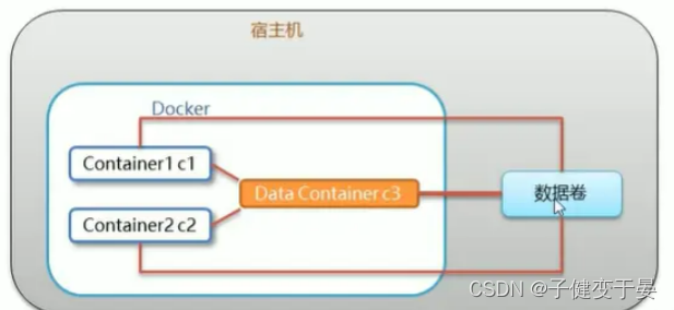 Docker基本命令详解_docker -v-CSDN博客