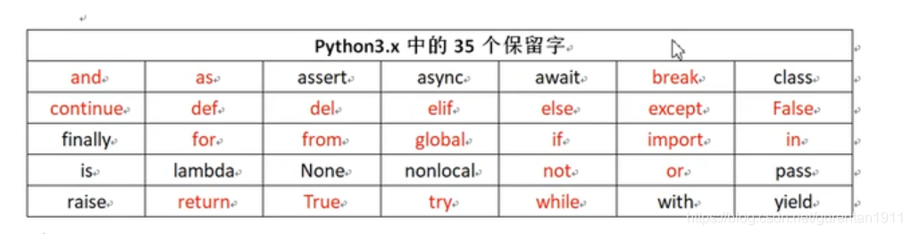 python错误：SyntaxError: can‘t assign to keyword_can't assign to keyword-CSDN博客