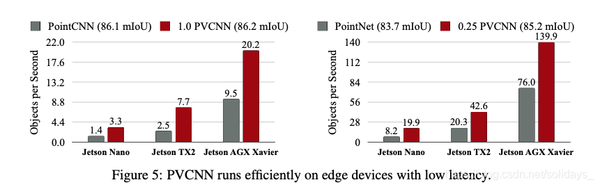 Point-Voxel CNN for Efficient 3D Deep Learning(PVCNN)论文翻译-CSDN博客