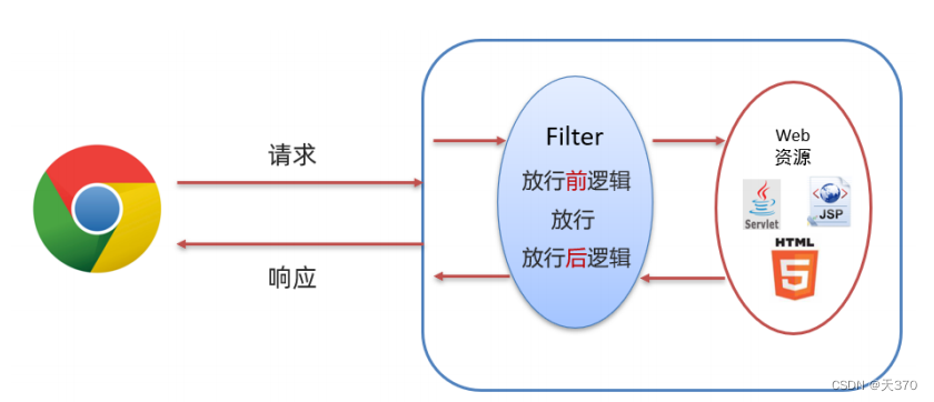 在路上 -- Java web -- Filter&Listener&Ajax&Json_webfilter 拦截类型.json-CSDN博客