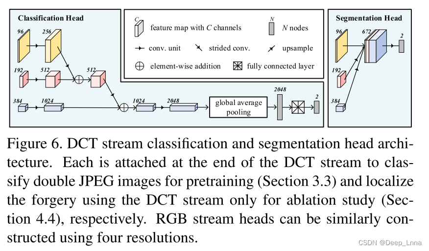 【论文笔记】CAT-Net: Compression Artifact Tracing Network for Detection and Localization of Image ...
