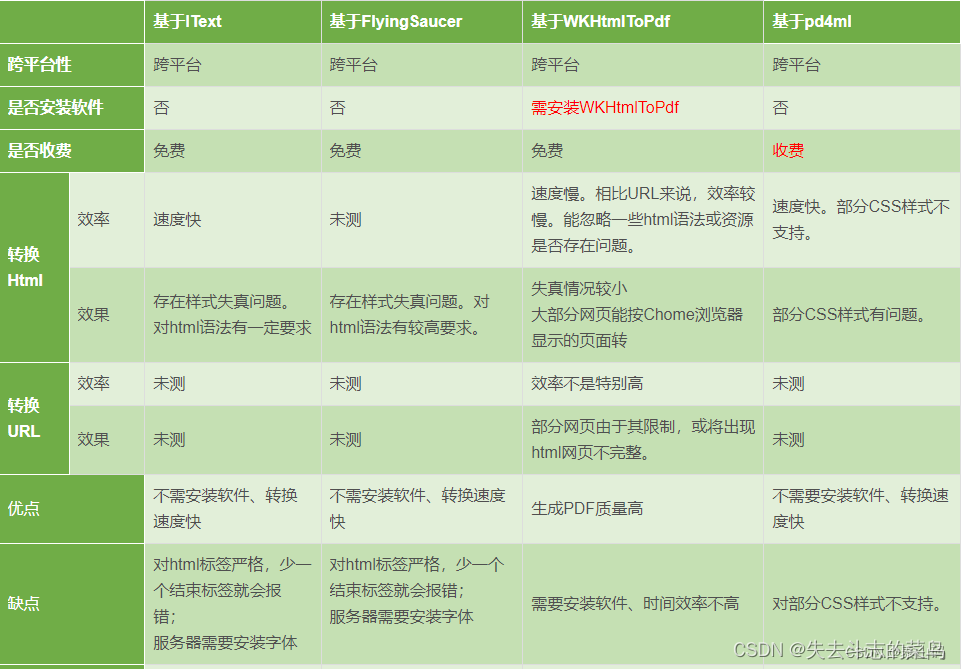 SpringBoot ---HTML转PDF工具_springboot实现pdf-CSDN博客