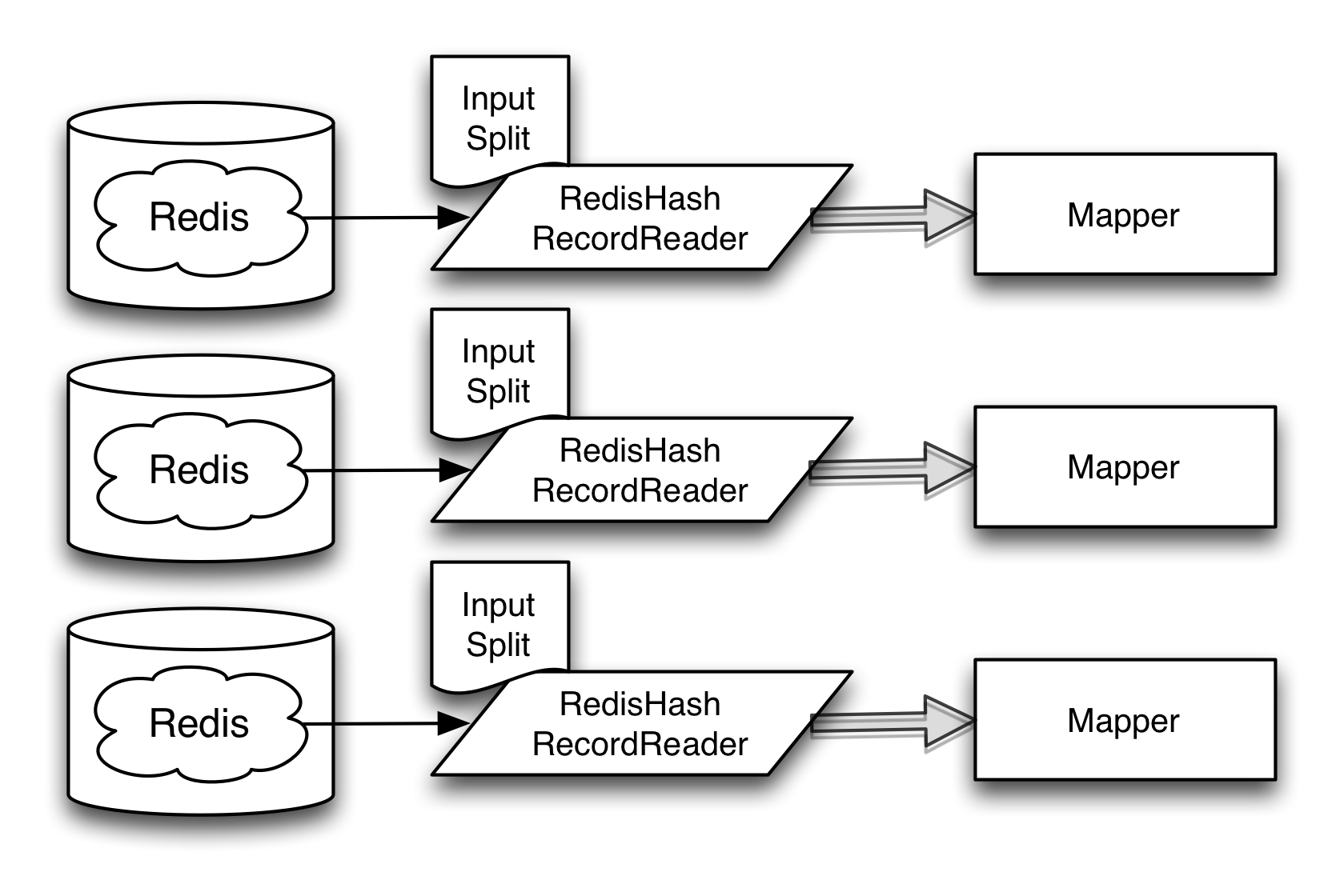 Making Hadoop MapReduce Work with a Redis Cluster-CSDN博客