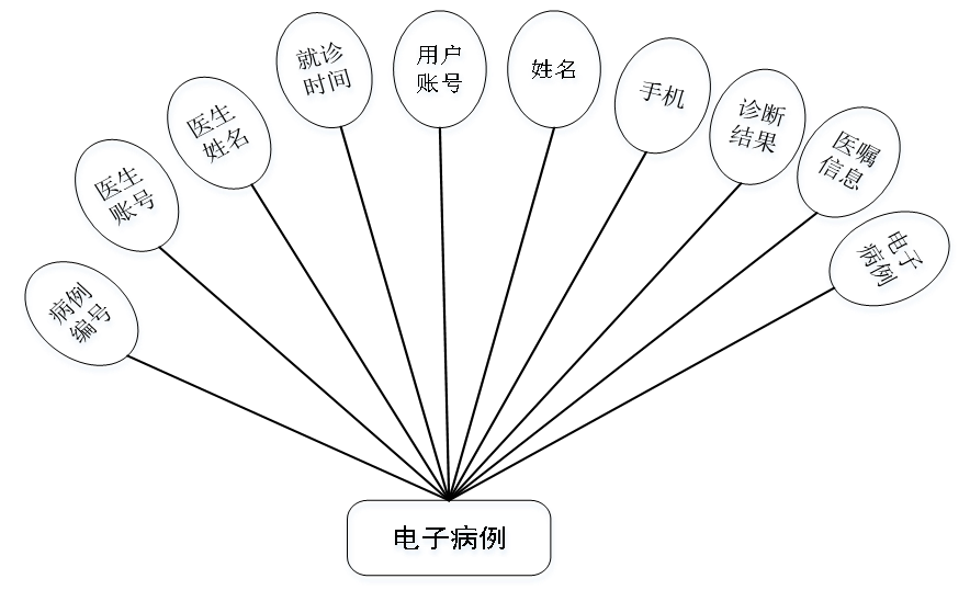 【附源码】医院挂号电子病历系统(源码+毕业论文+答辩ppt)java开发ssm框架javaweb，可做计算机毕业设计或课程设计_医院挂号管理系统er图-CSDN博客