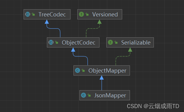 Jackson 2.x 系列【4】对象映射器 ObjectMapper_objectmapper 泛型-CSDN博客