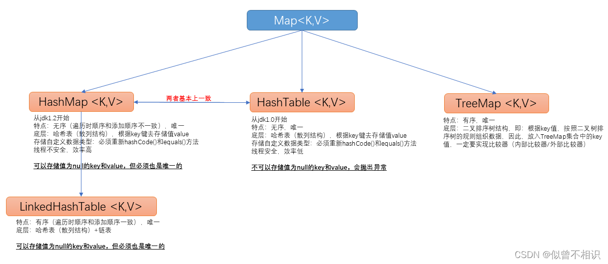 Java集合（二）：Map集合与Collections工具类_java dictionary和map-CSDN博客
