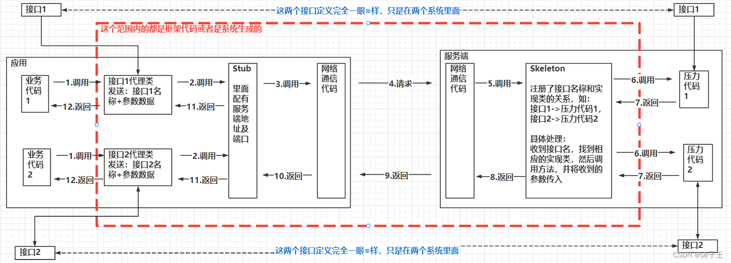 用简单的方式去描述RPC原理_postman rpc-CSDN博客