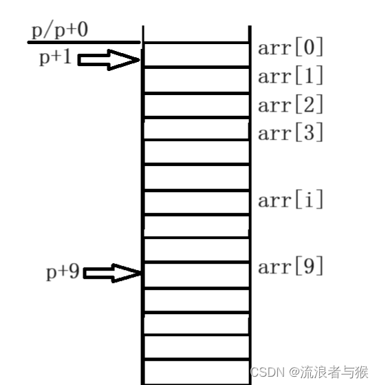 【C语言】善于利用指针（一）_int*ptr=&xprintf-CSDN博客