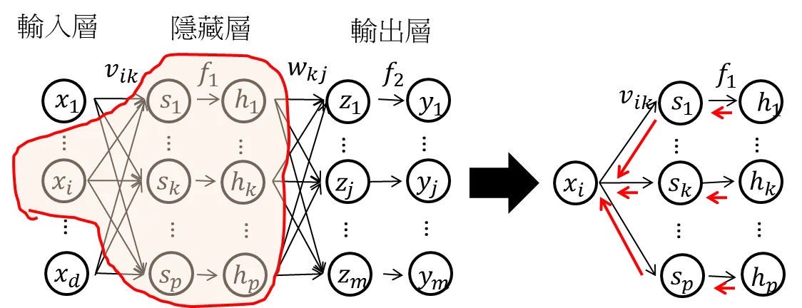 CNN学习（4）：前馈神经网络FNN、多层感知机MLP和反向传播推导-CSDN博客