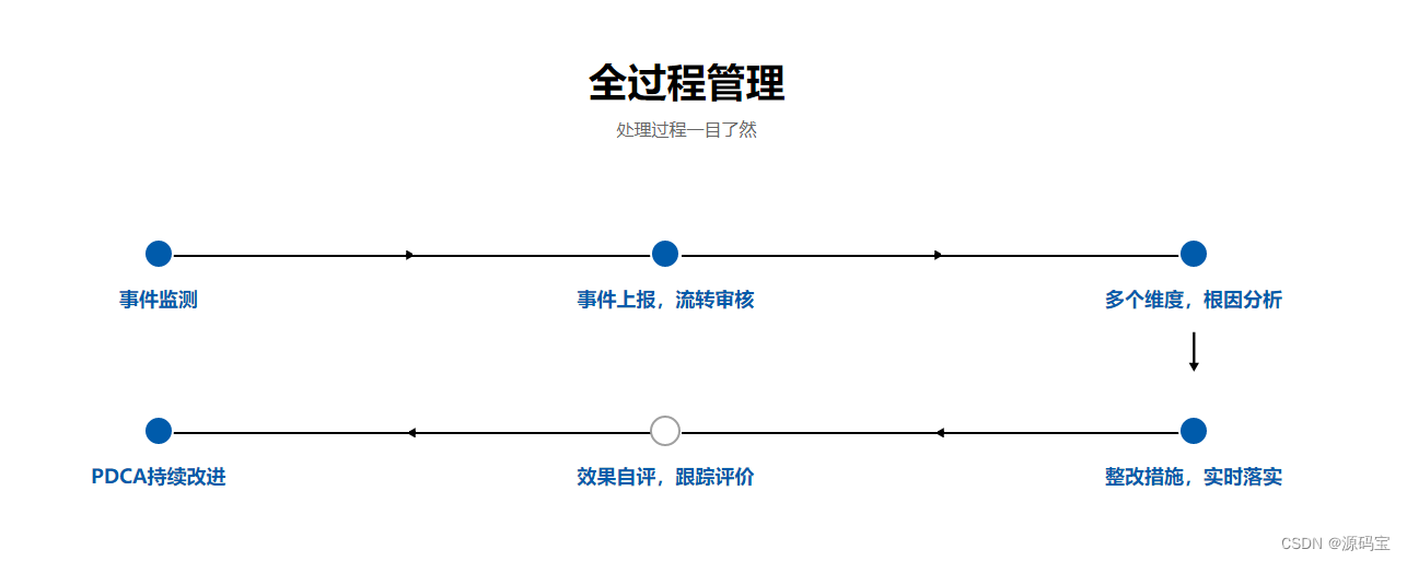 Php基于vscode医院安全不良事件管理系统源码(aems)前端vue2element后端laravel8不良事件上报与闭环管理医院不