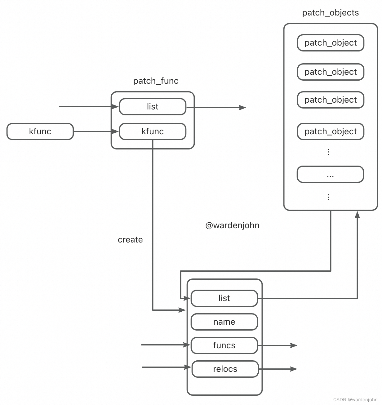 (非常详细的livepatch解析)热补丁技术原理之---3.livepatch原理解析-CSDN博客