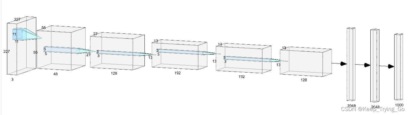 AlexNet网络结构详解及网络结构的实现（pytorch）_alexnet由基层网络组成,都是怎么运算的,如果要你设计一个硬件来运行网络,你 ...