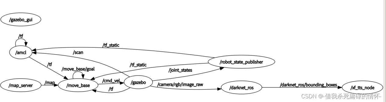 【ROS机器人系统】自主导航+YOLO目标检测+语音播报_yolo ros定位-CSDN博客