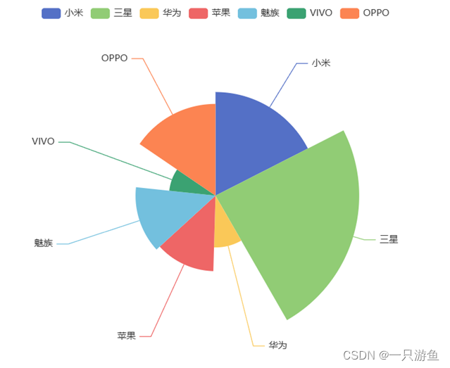 Python可视化(基于pyecharts)学习笔记pyecharts中区域缩放配置项 Csdn博客