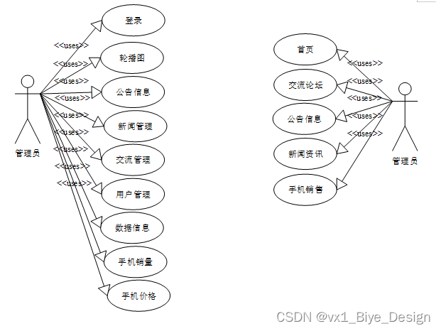 Sparkmysql手机销售数据的可视化分析系统 计算机毕业设计源码44127 Csdn博客