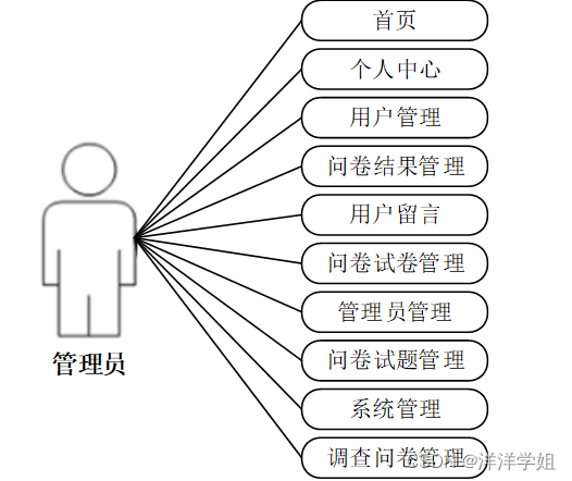 计算机毕业设计springboot问卷调查信息管理系统20vzg9【附源码数据库部署lw】调查问卷管理系统在后台看见数据的原理 Csdn博客 