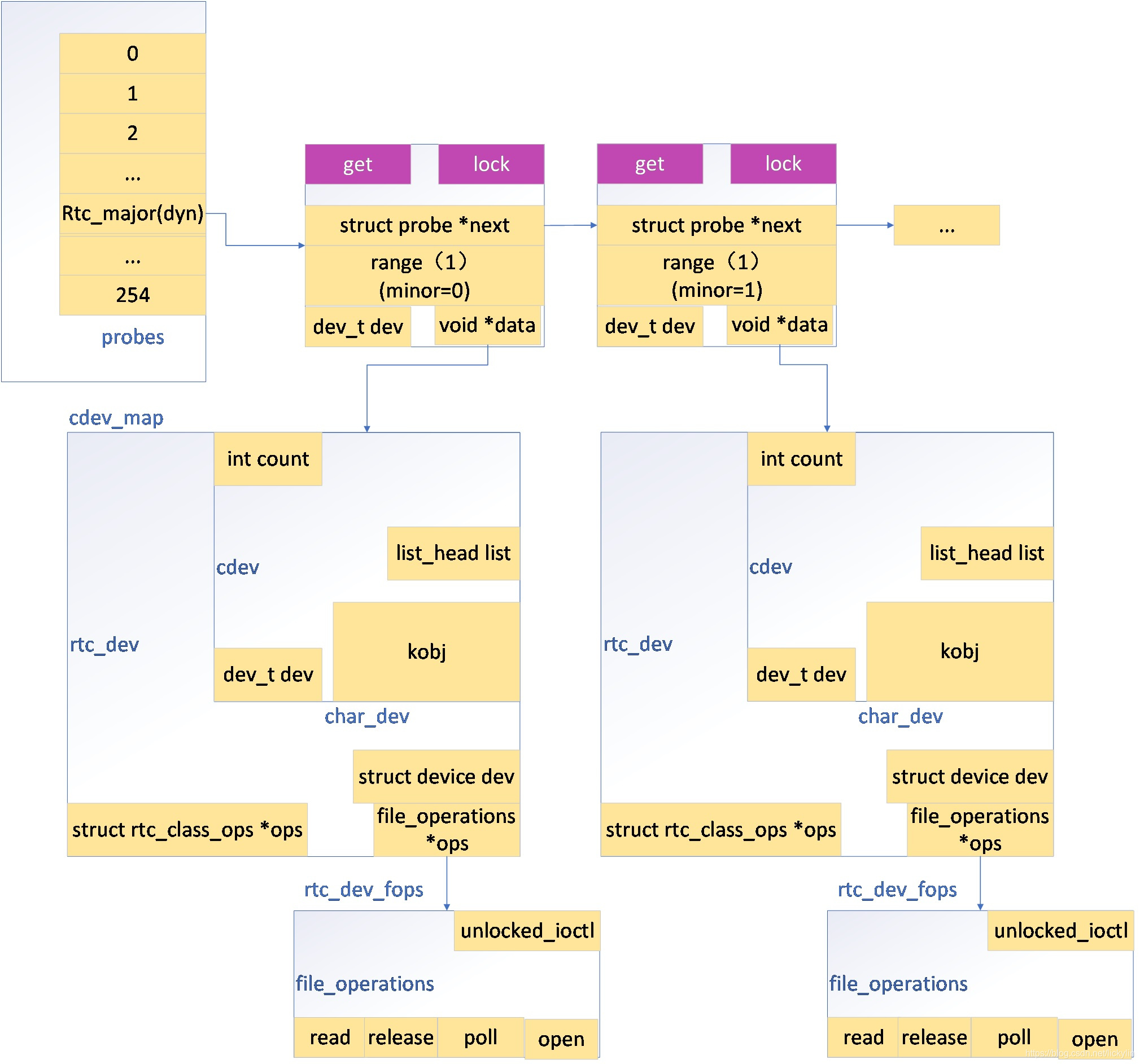 Linux字符设备驱动模块分析(三)rtc设备驱动模型分析rtc Uie Aie Pie Csdn博客