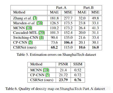 CSRNet: Dilated Convolutional Neural Networks for Understanding the ...