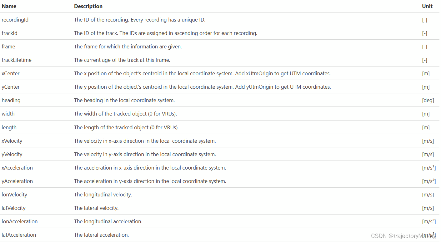 车辆轨迹数据集之 “exiD数据集”-CSDN博客