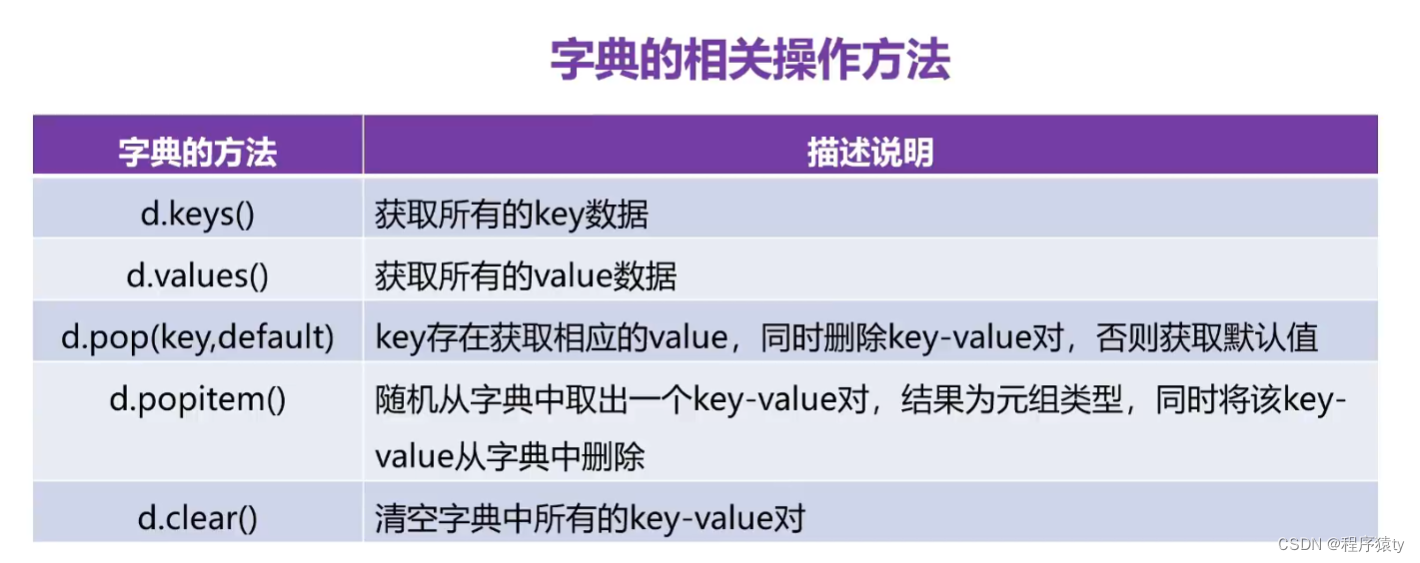 Python学习笔记（字典）d Keyvalue For Item In Range Csdn博客